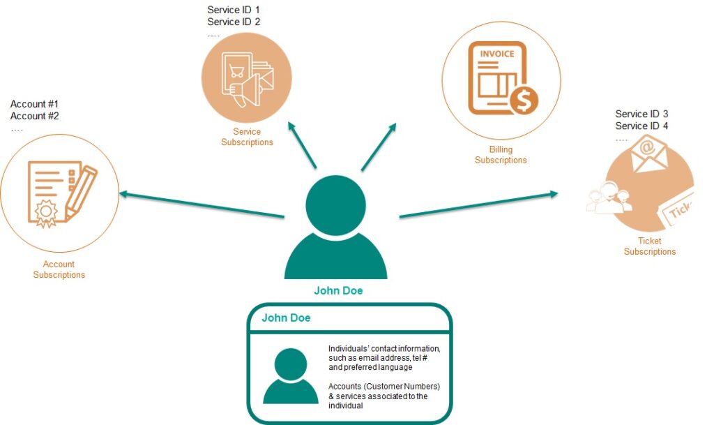How do subscriptions and the contact management module in colt online ...