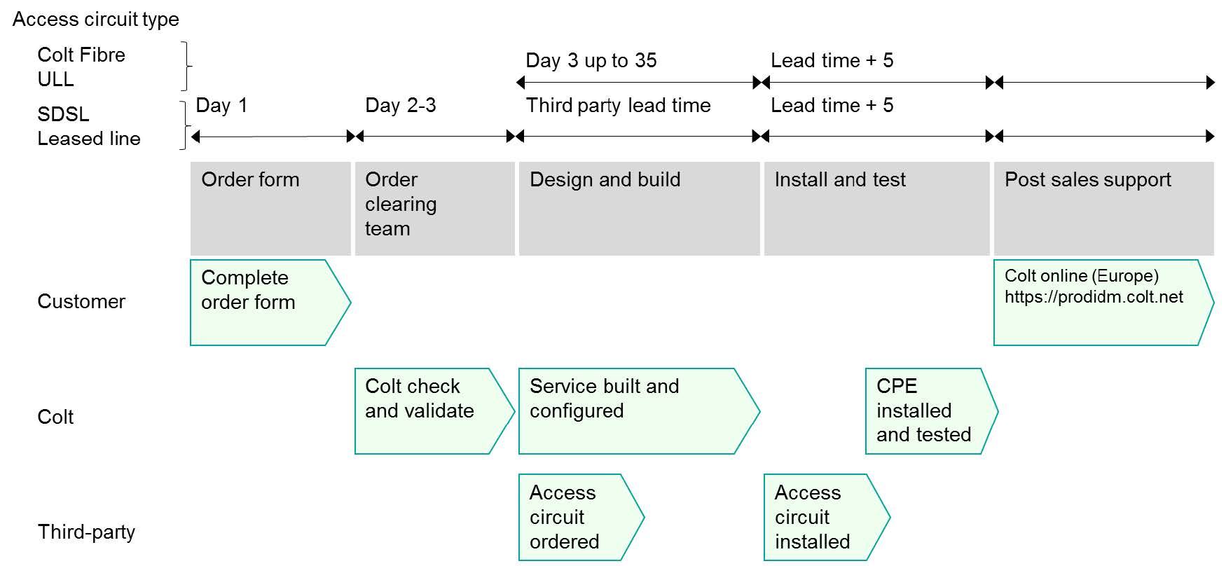 Ethernet Line - Colt Online Help
