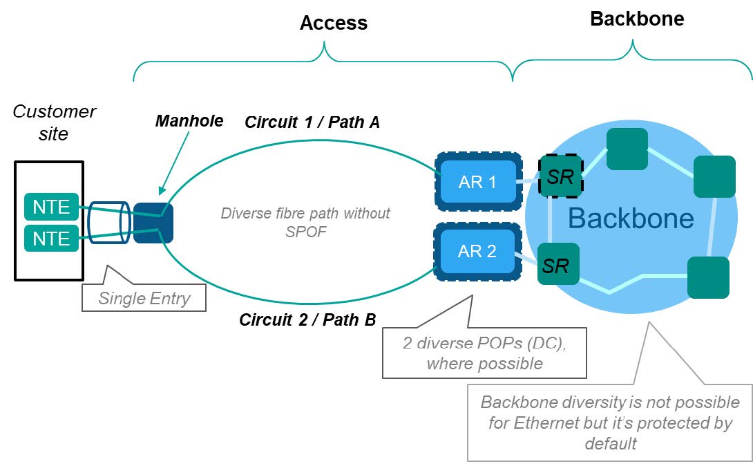 Ethernet Line - Colt Online Help