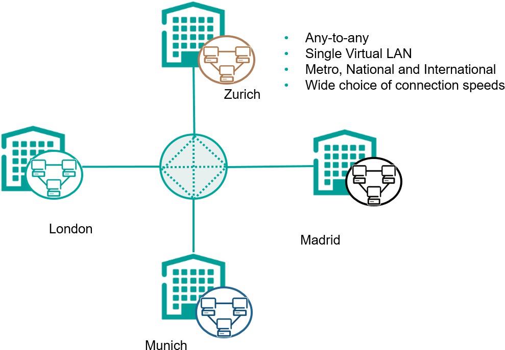 Ethernet VPN- External Service Guide - Colt Online Help