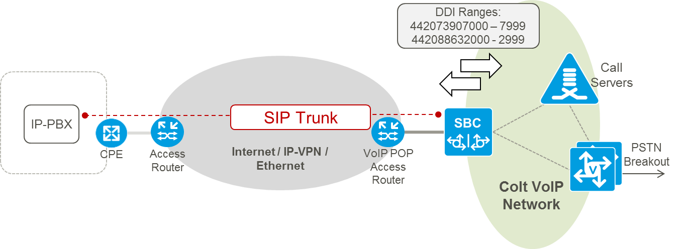 SIP Trunking - External Service Guide - Colt Online Help