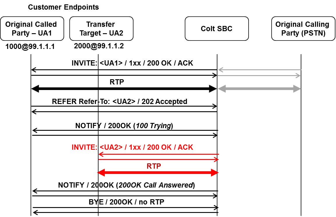 Sip Trunking External Technical Guide Colt Online Help